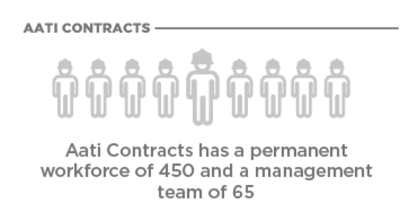 Aati Contracts(Construction & Renovation Materials) in Ras Al Khor ...